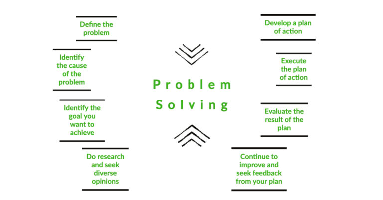 How to Solve a Problem - Nature Labs