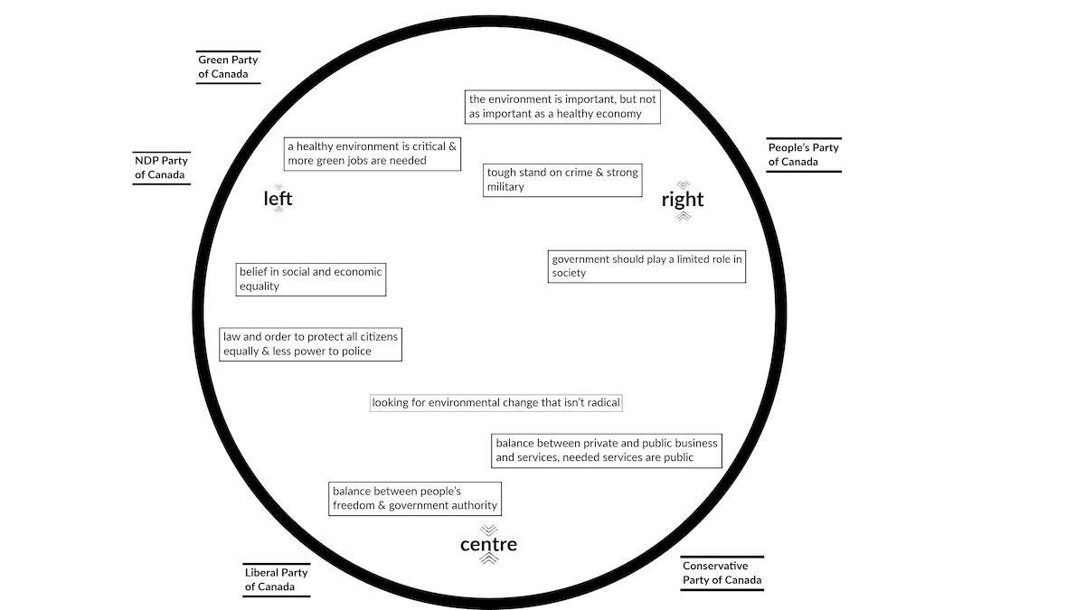 99 political spectrum circle | Nature Labs